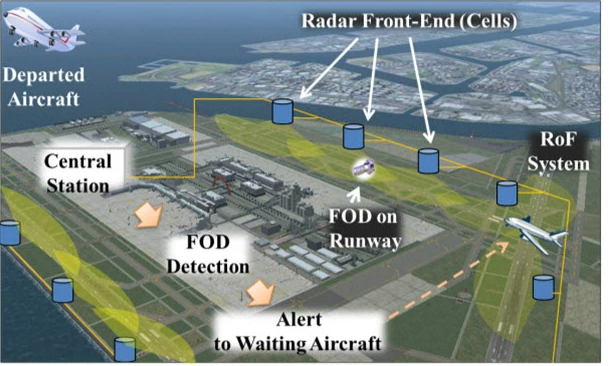 Creating an Airport Runway Object Debris Detection System