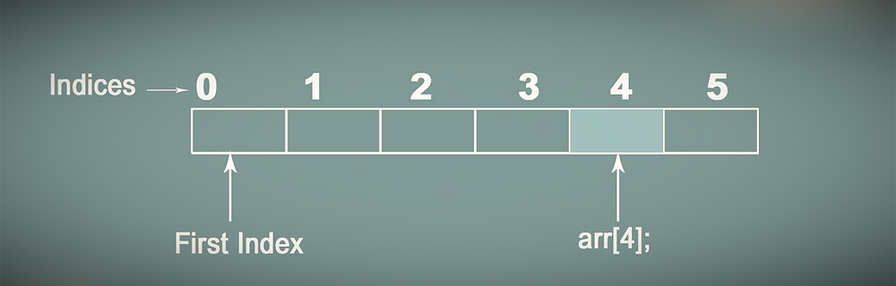 Introduction to Arrays in C Programming