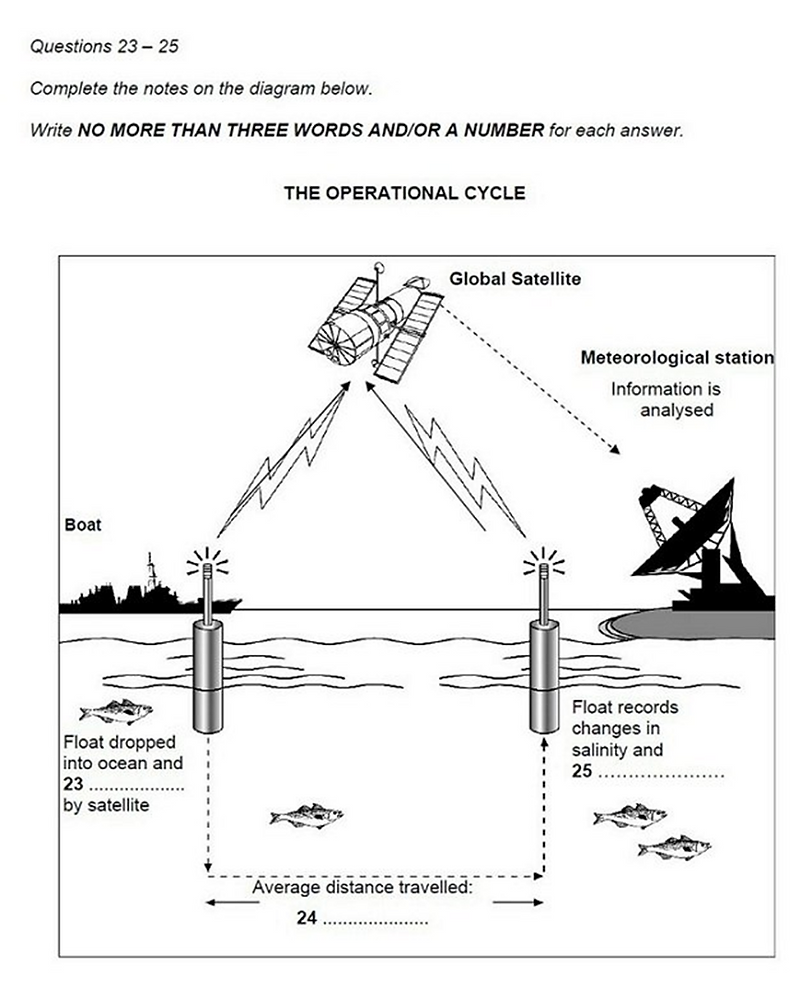IELTS Listening: Diagrams & Flowcharts
