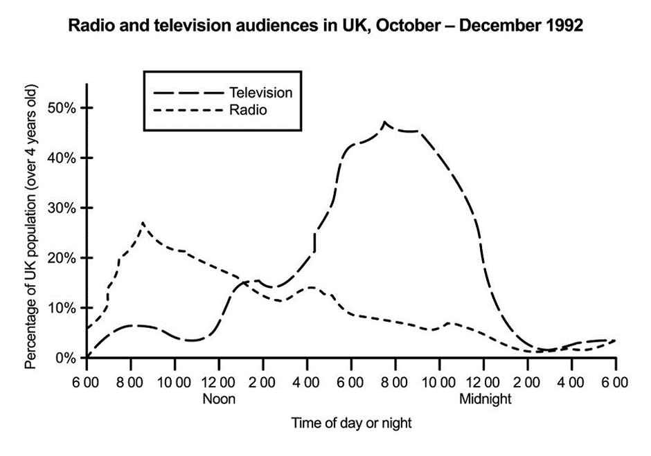 IELTS Line Graph Answer Step by Step