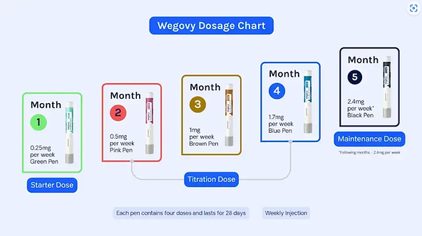 Wegovy | Wheatley Pharmacy