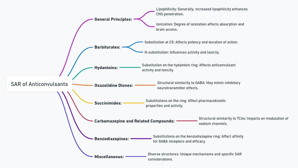 Structure-Activity Relationship (SAR) of Anticonvulsants