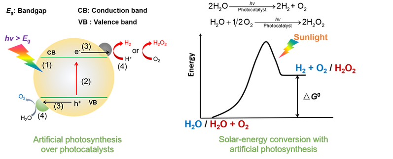 Research | Pan Lab | Solar fuel