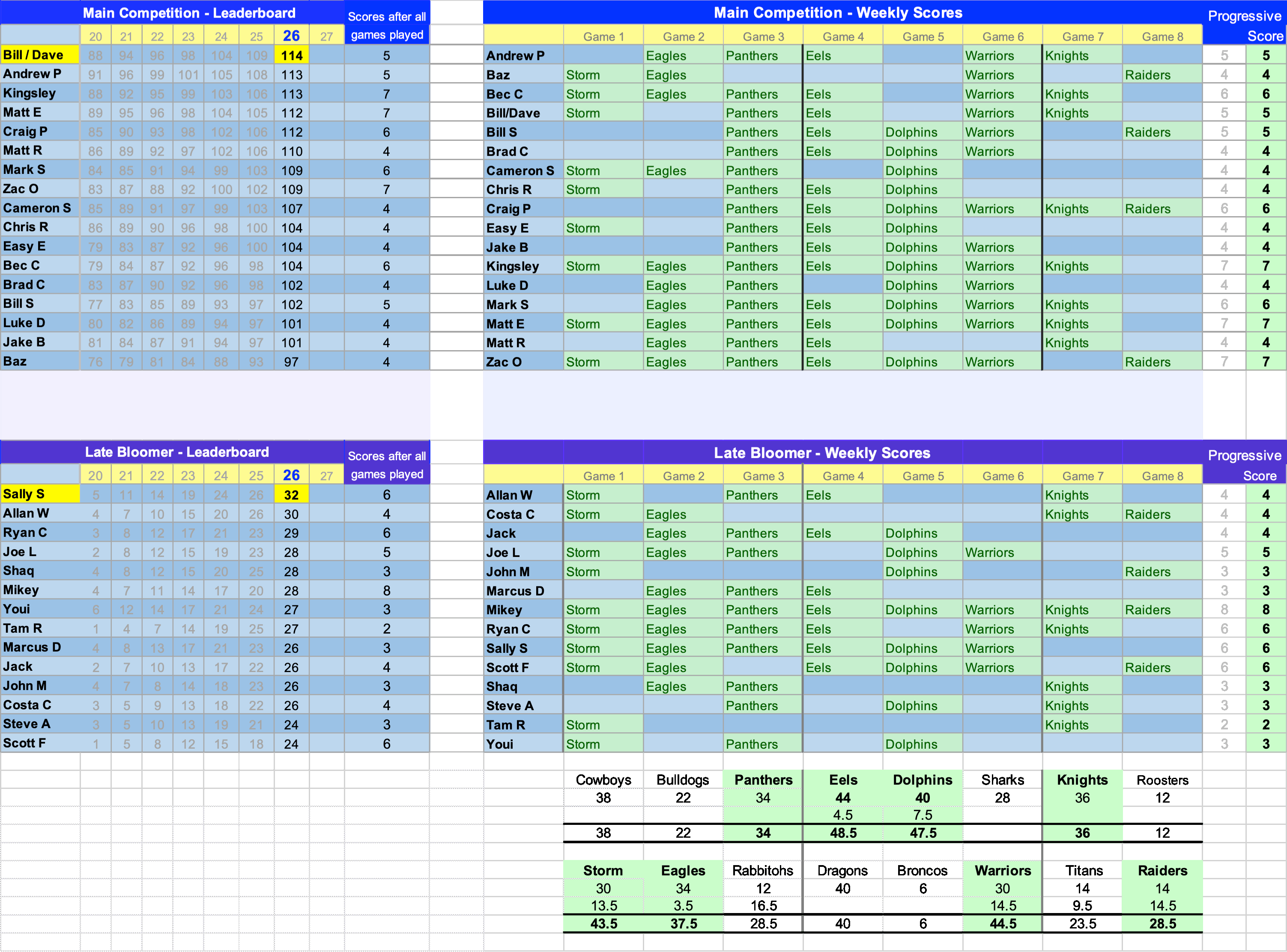 Leaderboard | NRL5000