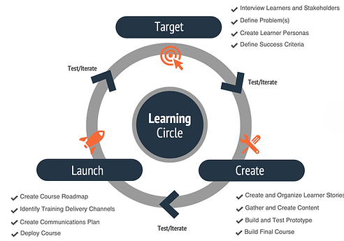 Instructional Design Models | Instructional Design Central (IDC)