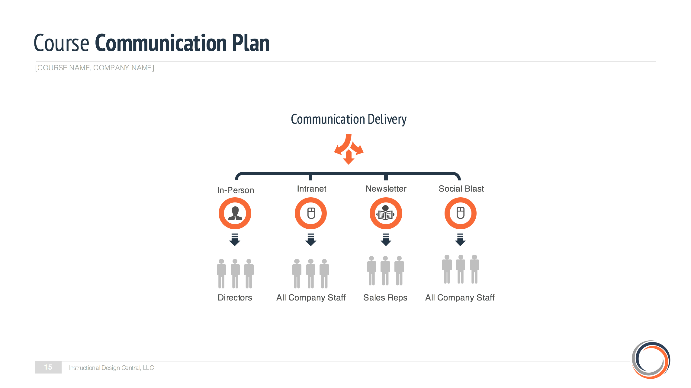 The Learning Circle Framework