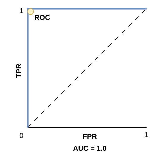 ROC Curves: Metrics for AI Classification Models