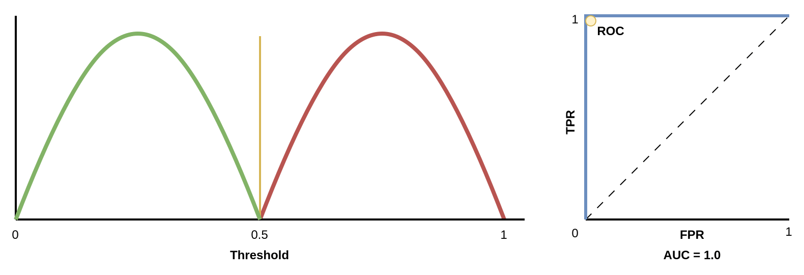 ROC Curves: Metrics for AI Classification Models