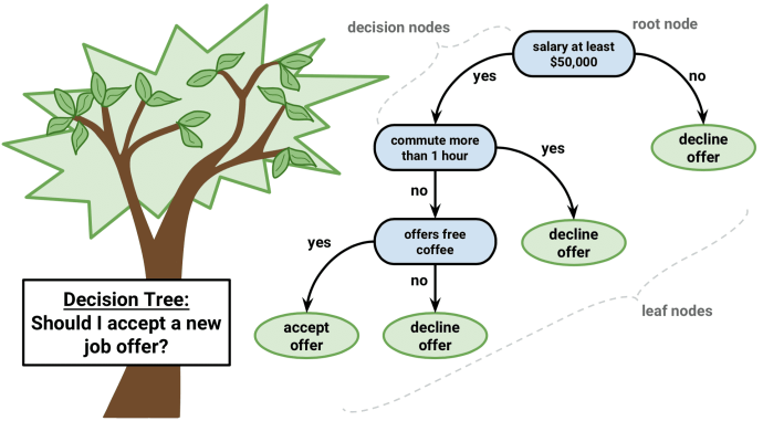 Decision Tree - CART Algorithm Decision Tree - CART Algorithm