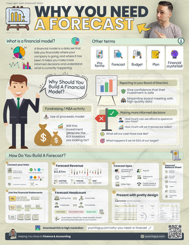 Why You Need A Forecast | Your CFO Guy