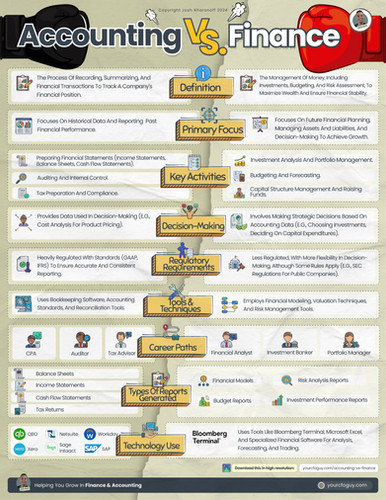 Accounting vs. Finance | Your CFO Guy