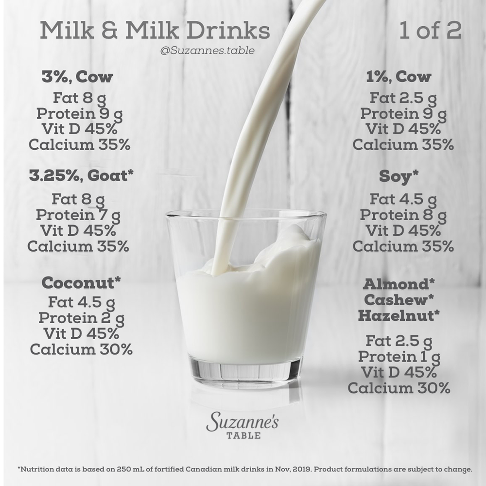 Cow's Milk Compared to Soy Almond Oat Goat Coconut Milk