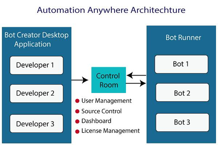 Hands-On Learning: Dive into Automation Anywhere with Our Interactive ...