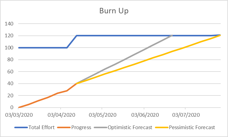 Building Burn Up Charts in Excel