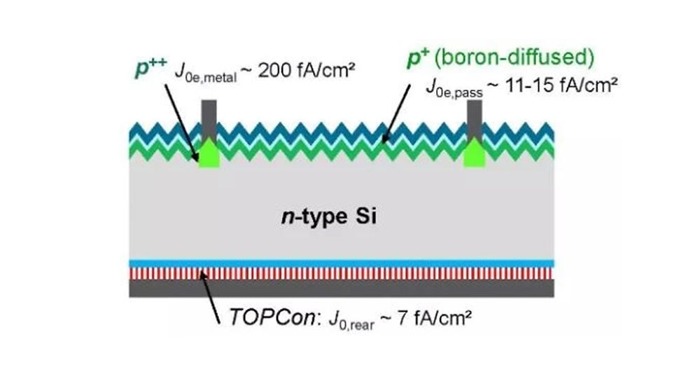 Analyse comparative des technologies IBC, PERC et TOPCon
