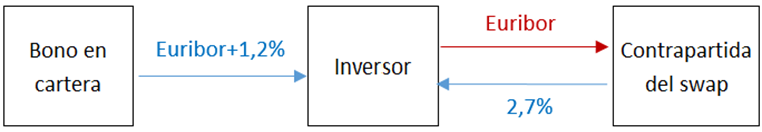 Breve introducción a los swaps
