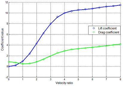 Flettner Rotor Theory | Flettnerrotor