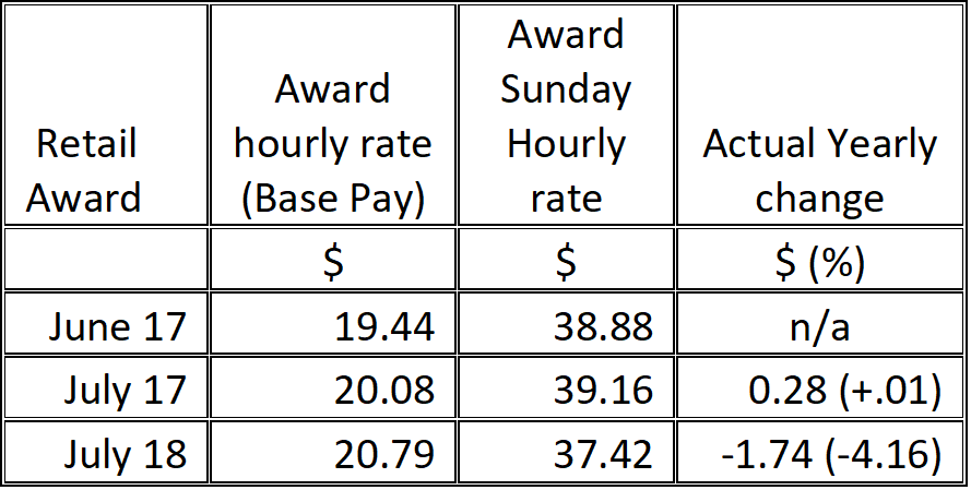 The Sunday penalty rate debacle: the factual bigger story