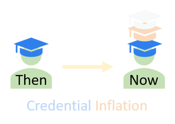 Credential Inflation (CI)