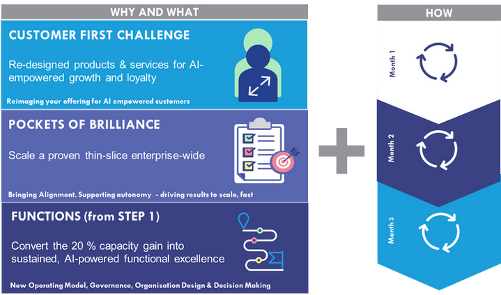 Step 2 Customer Journey | The Incremental Path