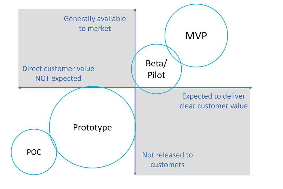 Poc Vs Prototype Vs Mvp