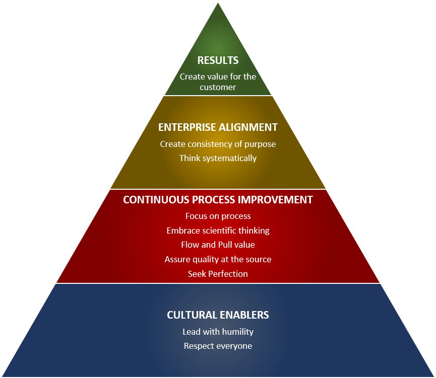 Operational Excellence and Continuous Improvement - what's the difference