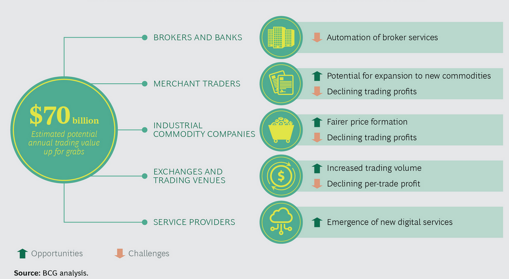 How Digitalization Is Changing Commodity Trading