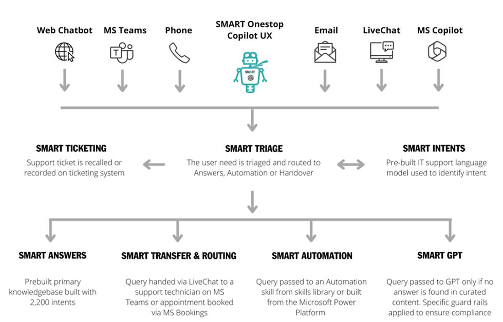 SMART: IT Support Copilot | ICS.AI