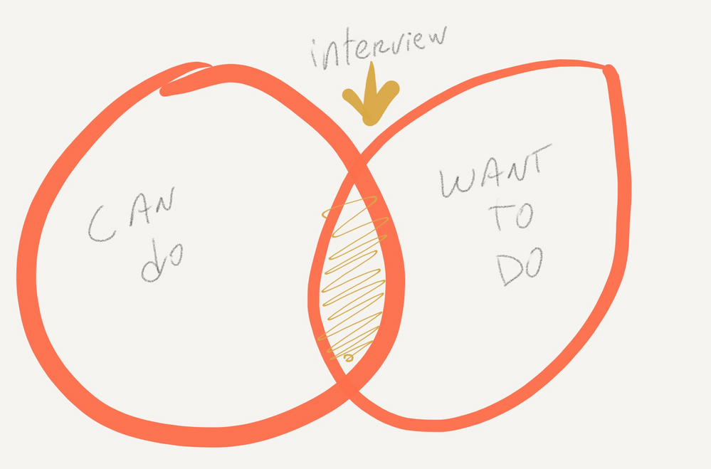 Careful with CAN versus WANT