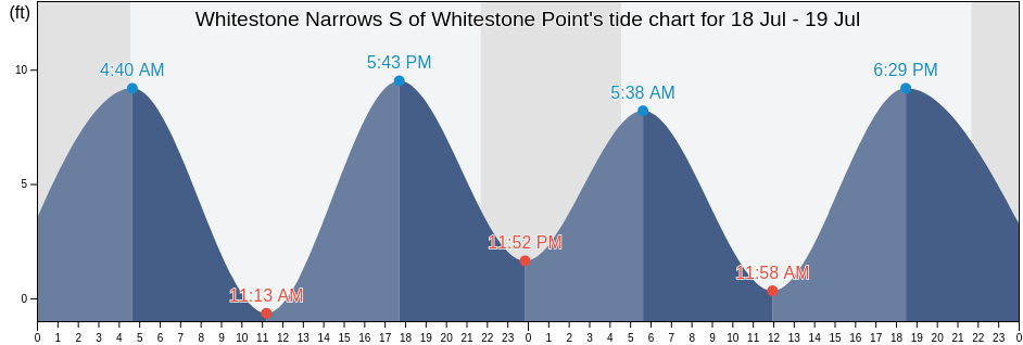Tide Chart | Wbca