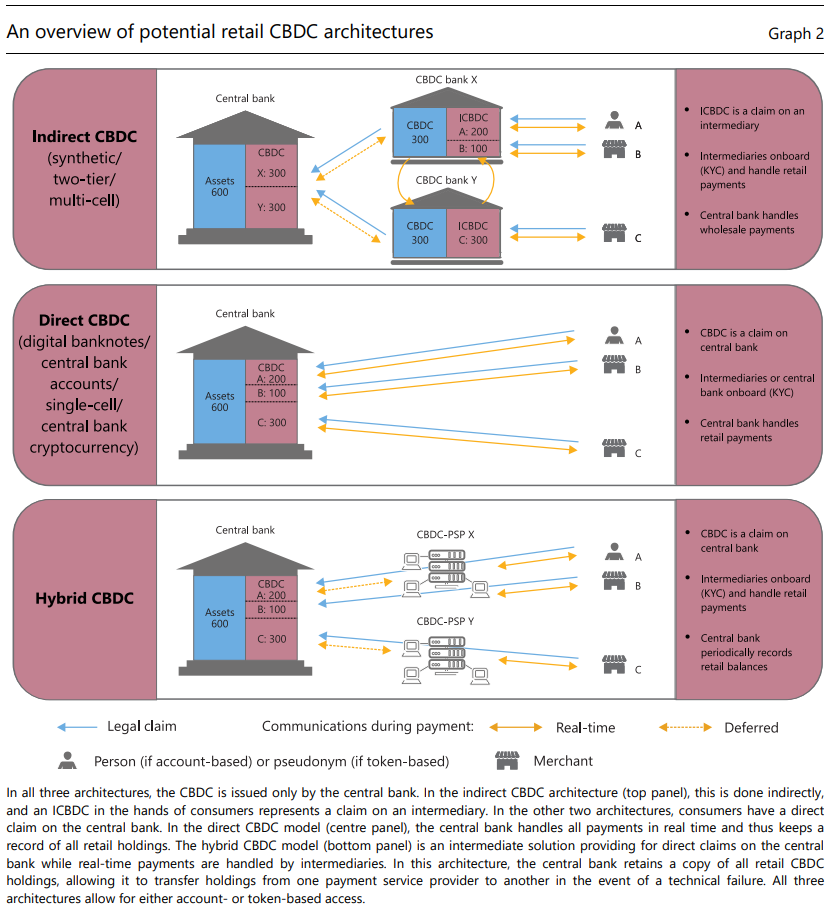 Bank for International Settlements considers CBDC technology requirements