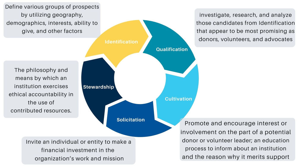Fostering a Culture of Philanthropy with the Donor Development Cycle