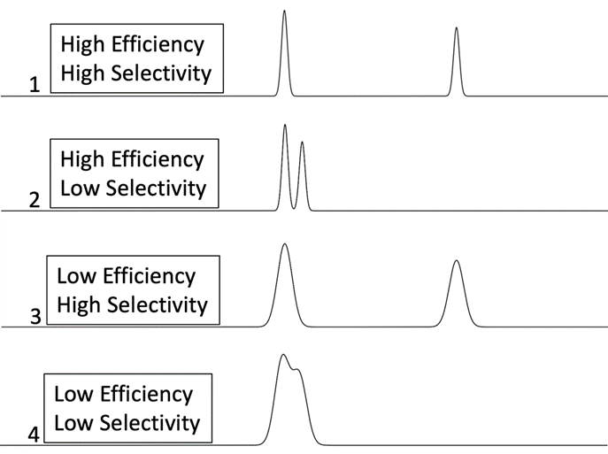 Resolution, Selectivity & Efficiency In Liquid Chromatography. Part 1 ...