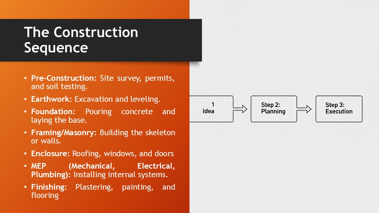 Complete Guide to Building Construction Methods: From Foundation to Finish