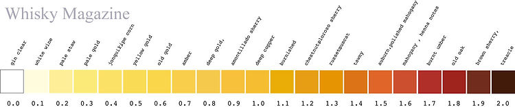 P.S.Whisky Flavour Chart and Colour Chart