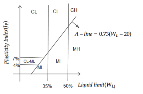 Indian Standard Soil Classification system (ISSCS)