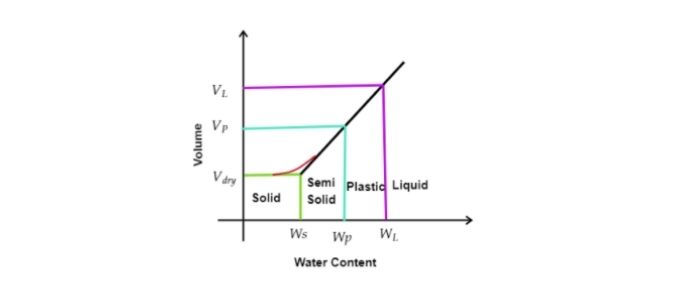 Consistency limits in soil - Liquid Limit, Plastic Limit, Shrinkage Limit
