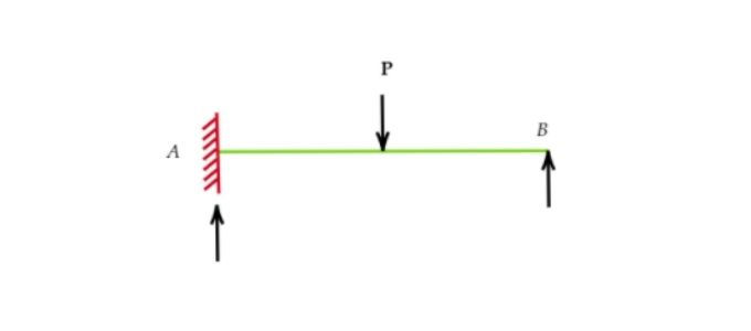 Force method of analysis | Structural Analysis