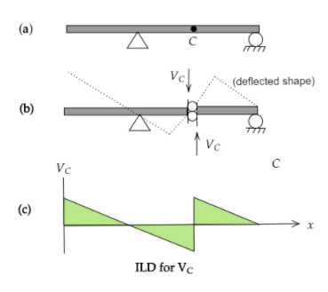 How to draw Influence Line Diagram (ILD) using Müller-Breslau's principle