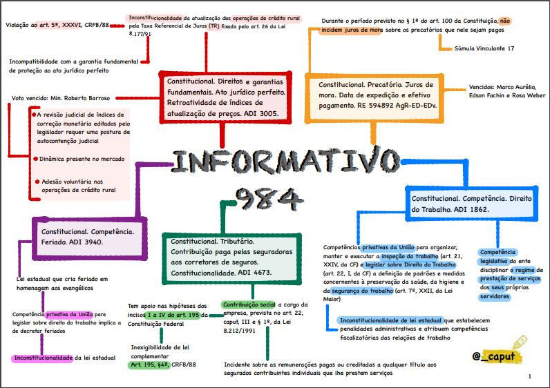Mapa Mental - Informativo 984