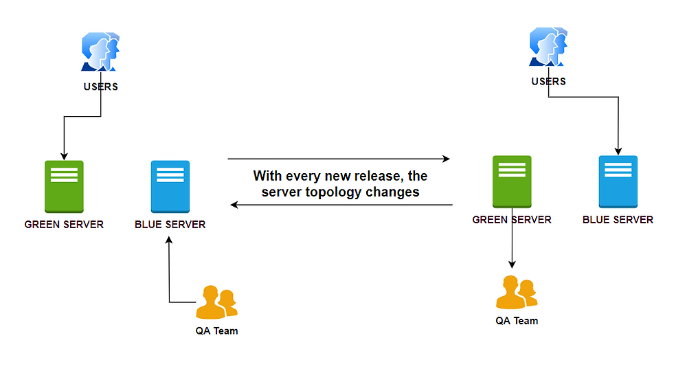 Blue-green deployment pattern Blue-green deployment pattern