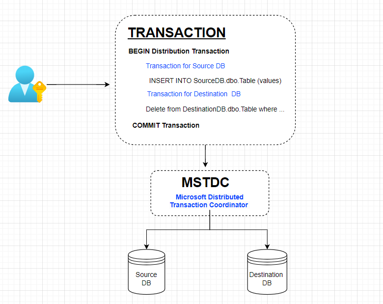 SQL SERVER : Linked server and MSDTC