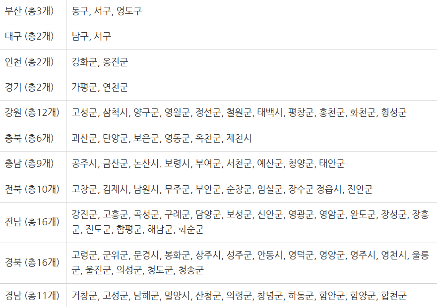 2024년 F2R(F-2-R)비자 지역특화형 우수인재 자격변경 대상 요건 제출서류