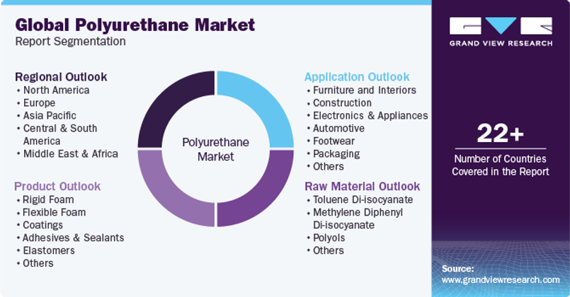 Polyurethane Market Explores Expansion in Automotive and Transportation ...
