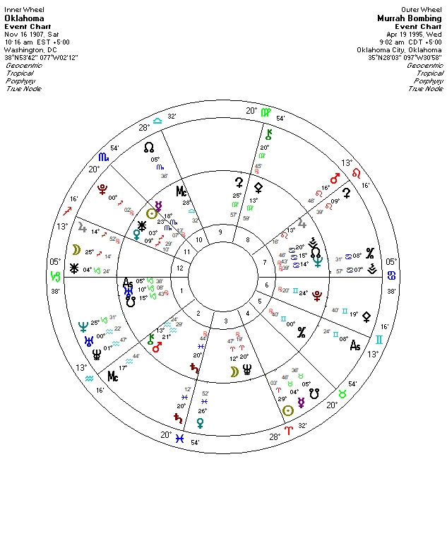 Oklahoma City Bombing Chart | Jwg Evolutionary Ast