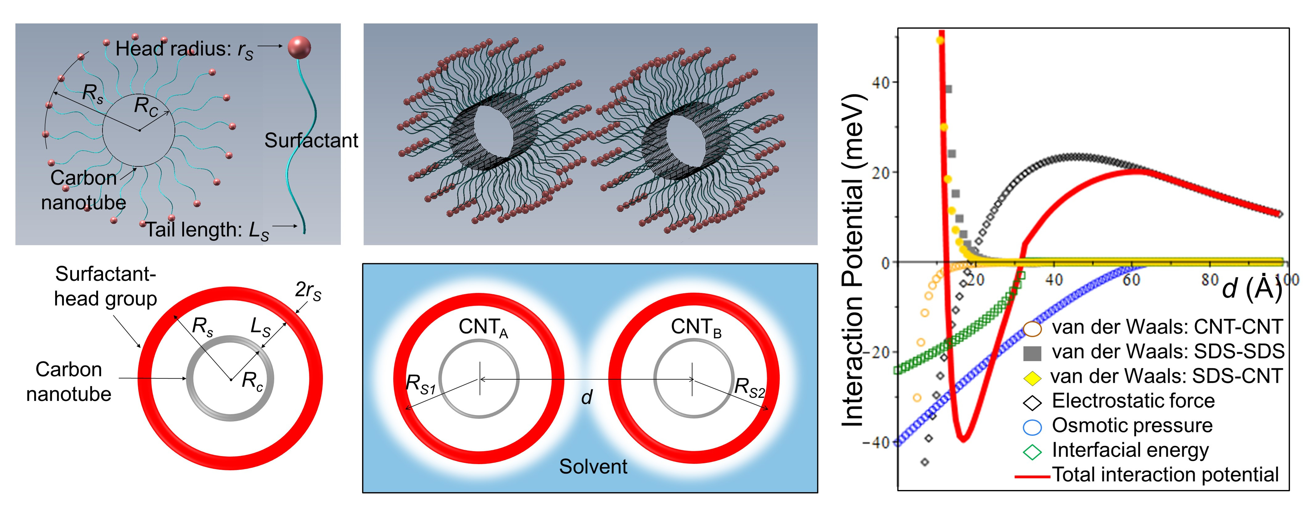 A Mean-Density Model of Ionic Surfactants for the Dispersion of Carbon ...