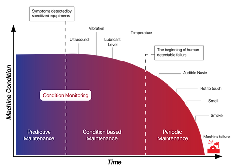 Predictive Maintenance | Dyna4cast