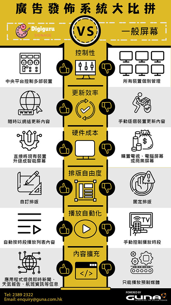 【Digiguru Signage】廣告發佈系統大比拼