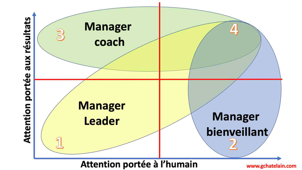 Manager bienveillant, manager coach ou manager leader ? Quel manager ...
