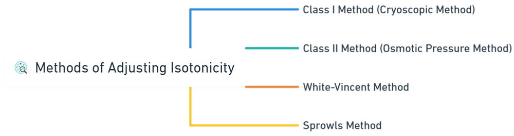 Methods of adjusting isotonicity: Class I | Class II | White-Vincent ...